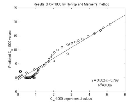 Wave Coefficient Linear Regression Analysis For The Holtrop And Download Scientific Diagram