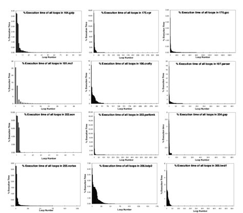 Coverage Profiles Of The Innermost Loops In The Different Applications