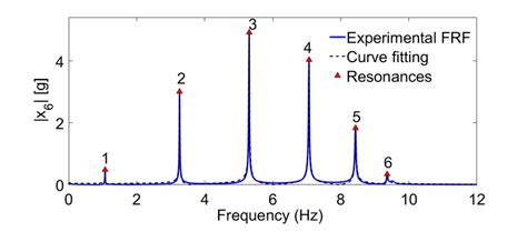 Experimental Frequency Response Function Frf Of The Main System Download Scientific Diagram