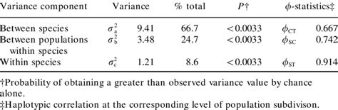 Hierachical Analysis Of Molecular Variance In Roe Deer Download Table