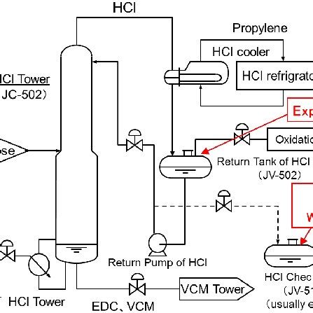 Flow Chart Around HCl Tower Of VCM Process Download Scientific Diagram