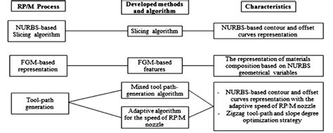 Non Uniform Rational B Spline And Fgm Optimization Algorithm