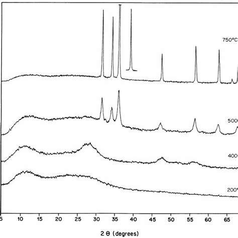 Xrd Patterns For The Samples Obtained By Heating The Precursor At