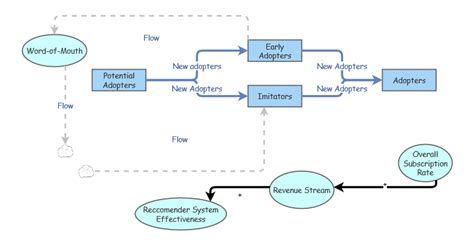 Causal Loop Insight Maker