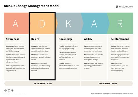 Adkar Model Overview Free Template Mutomorro