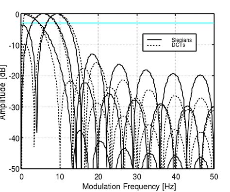 Theoretical Modulation Spectra Of Speech Time Filtered By Dct Basis And Download Scientific
