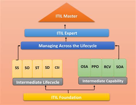 ITIL Service Lifecycle Managing Across The Lifecycle MSP Training