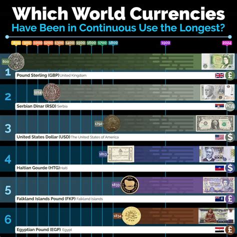 The Haitian Gourde Was First Introduced In 1813 And Is The 4th Oldest Currency In The World