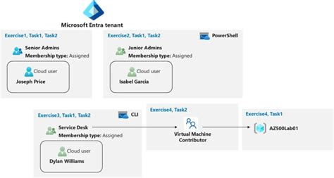 Satheesh Kumar Naidu Lingutla On Linkedin Role Based Access Control This Lab Guides You Through