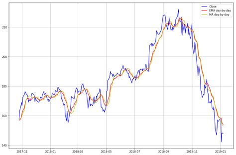 predicting stock prices with lstm neuronio medium
