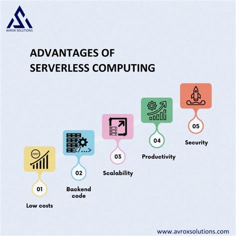 Avrox Solutions On Linkedin Avroxsolutions Serverlesscomputing