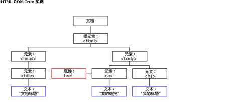 Dom 中的文档节点，元素节点，属性节点，文本节点，注释节点html 文本也是节点吗 Csdn博客