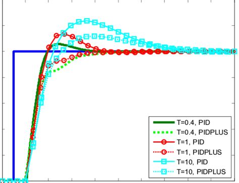Step Responses Of 11 With T 0 4 1 10 Controlled By The PID Or Download Scientific