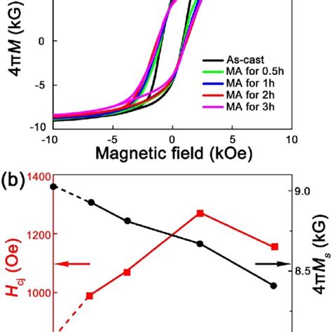 Magnetization Hysteresis Loops A And Dependences Of Coercivity H Cj
