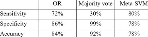 Results Of The Fusion Methods Download Table