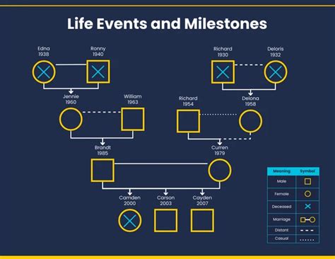 How To Make A Genogram In 7 Steps Venngage