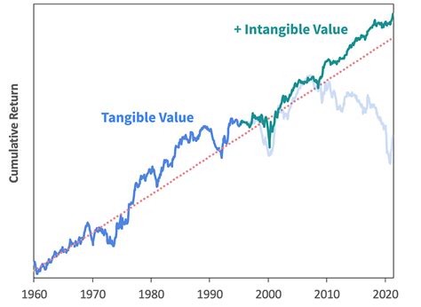 Intangible Value