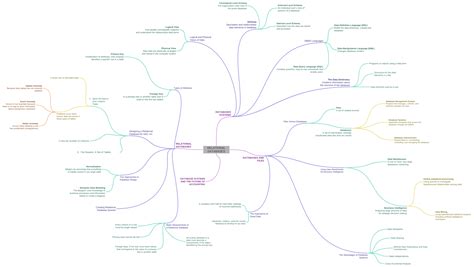 Relational Databases Coggle Diagram