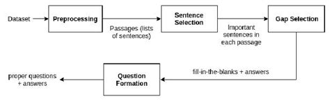 System Architecture In Overview 1 Preprocessing Which Cleans