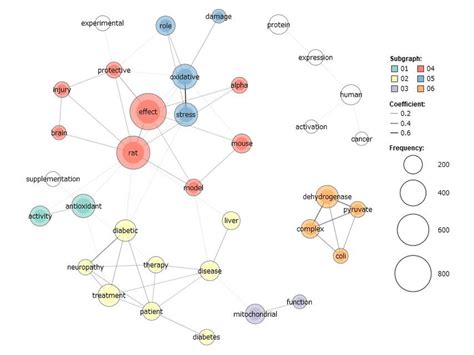 Co Occurrence Network Graphs Of Pubmed Download Scientific Diagram