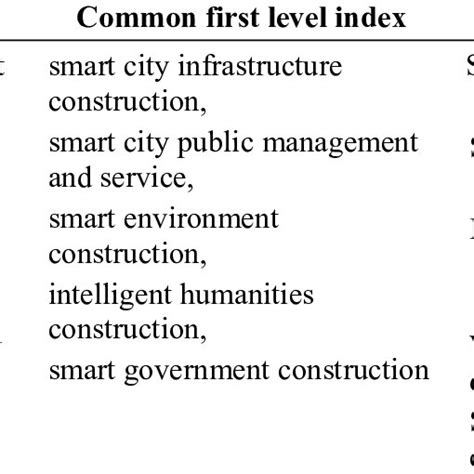 Analysis Of Commonality And Personality Point Of The First Level Index
