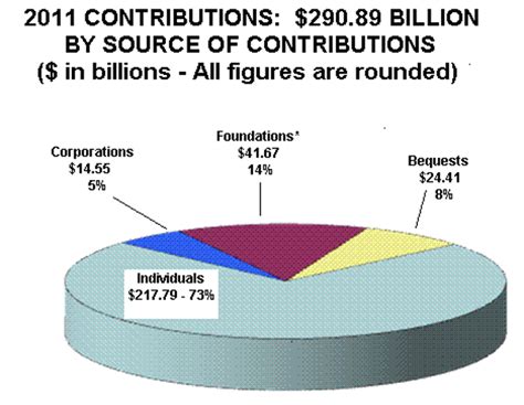 Where Did 2011 Charitable Contributions Come From Savvyroo