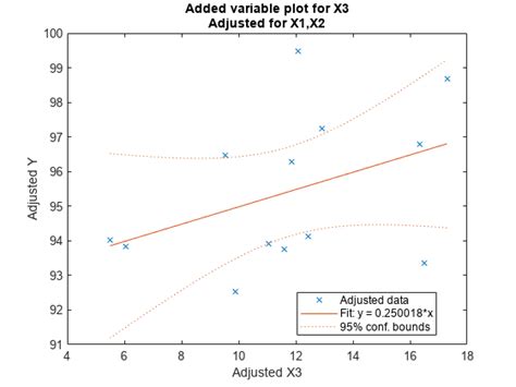Addedvarplot Create Added Variable Plot Using Input Data Matlab