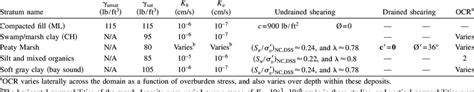 Principal Shear Strength And Permeability Parameters For The IHNC Download Table