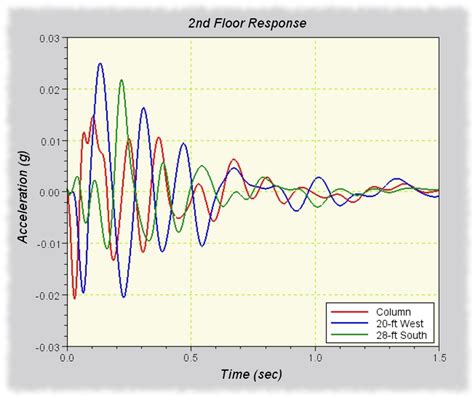 Structural Dynamic Analysis — Agande Structural Engenuity