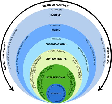 Adapted Temporal Socio Ecological Model Note Adapted From
