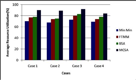 Comparison Based On Average Resource Utilization Download Scientific