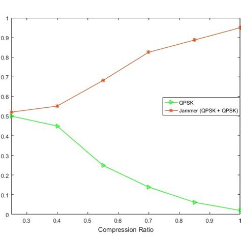 Performance Of Jammer Detection Algorithm Over Various Compression