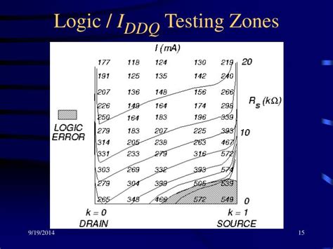 Ppt Iddq Testing Powerpoint Presentation Id 4582816