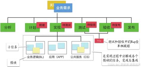 Devops赋能：优化业务价值流的实战策略与路径（上）价值流动 积压 Csdn博客