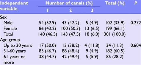 Absolute N And Relative Frequencies For The Number Of Canals