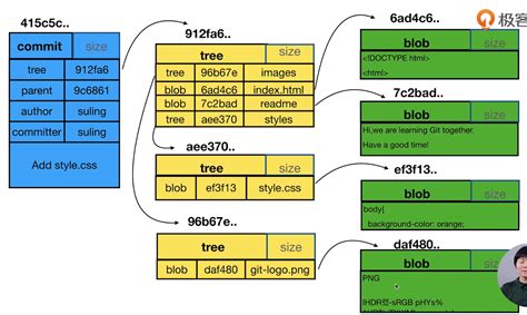 【git】git大部分操作的memo（视频学习笔记） git shirongxin share my idea with others