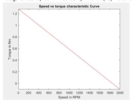 Analysis Of DC Motor Using MATLab E Mobility Institute