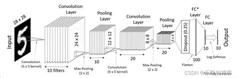 什么是cnn？理论介绍与简单实践什么是cnn Csdn Csdn博客