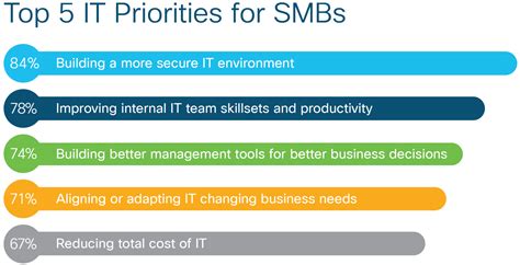 The SMB Growth Formula