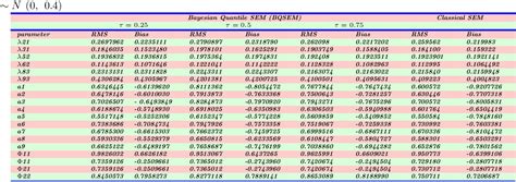 Table 2 From The Estimation Process In The Bayesian Quantile Structural