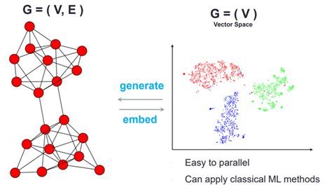 【综述】图嵌入 Graph Embedding 方法与面试题总结 知乎
