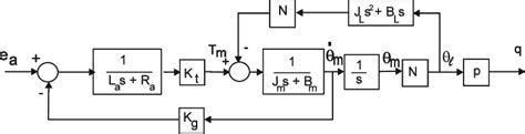 Block Diagram For The Rigid Joint Drive Model Download Scientific Diagram