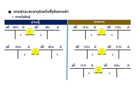 ພື້ນຖານ ບັນຊີ ການລົງບັນຊີ ການຊໍາລະສະສາງ ການຊື້ ແລະ ການຂາຍ Facebook