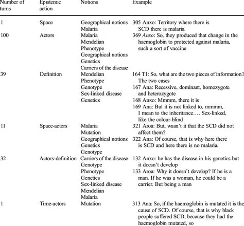 Epistemic Actions In Frame 2 Identifying The Pattern Of Inheritance Of Scd Download