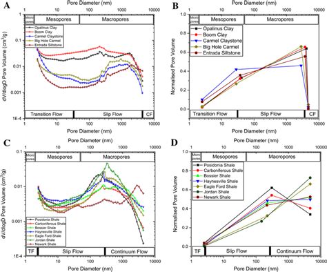 Pore Size Dependent Transport Phenomena Related To Dominant Fluid Flow