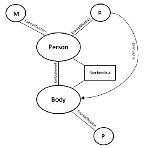 Non Cartesian Substance Dualism Download Scientific Diagram