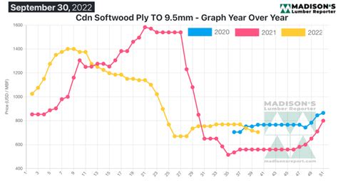Autumn Slowdown Brings Dropping Lumber Prices Madisons Wood Business