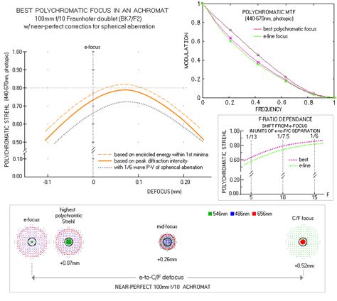 Measuring Chromatic Error Polychromatic Psf