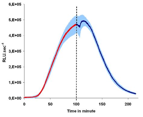 Bacterial Bioluminescent Biosensor Characterisation For On Line Monitoring Of Heavy Metals