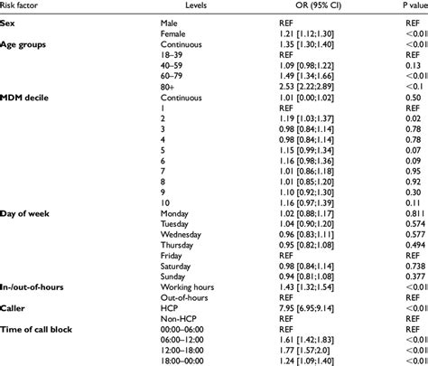 Binary Regression Analysis Of Risk Factors Associated With Hospital